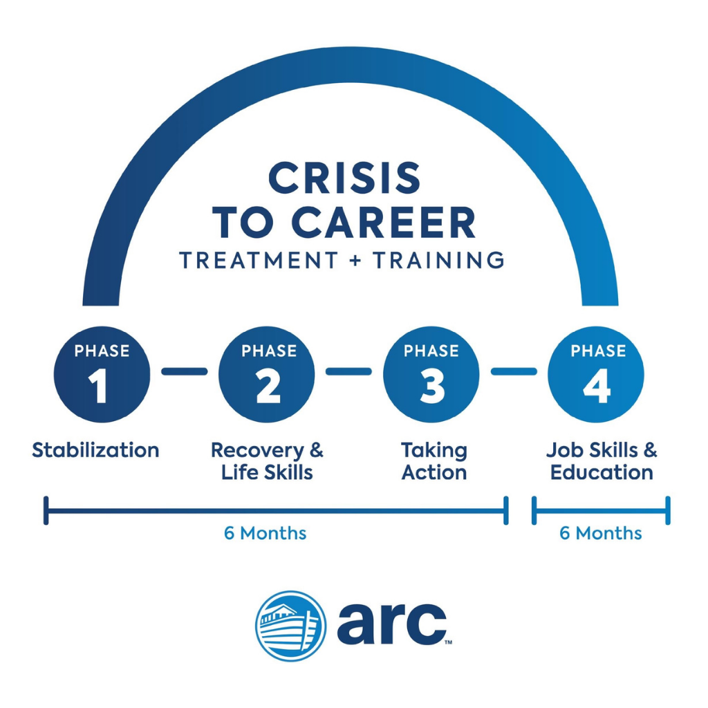 Phased Treatment Approach - Addiction Recovery Care